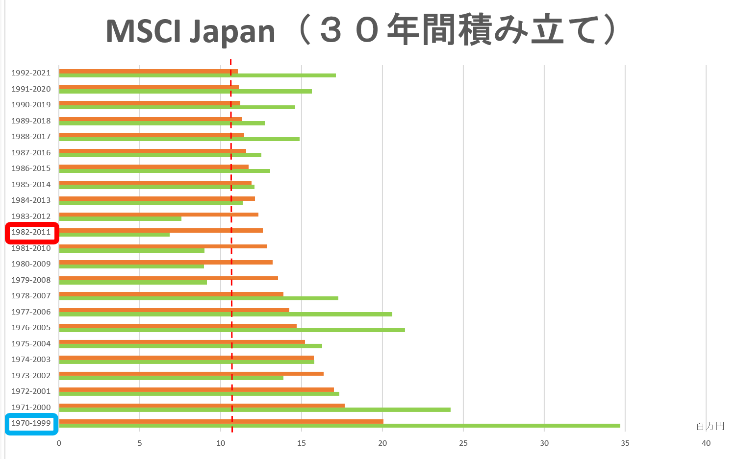 MSCI Japan Indexに連動する投資信託に20年と30年積立投資した場合と、同じ期間1年定期預金で積み立てた場合の投資成果は ...
