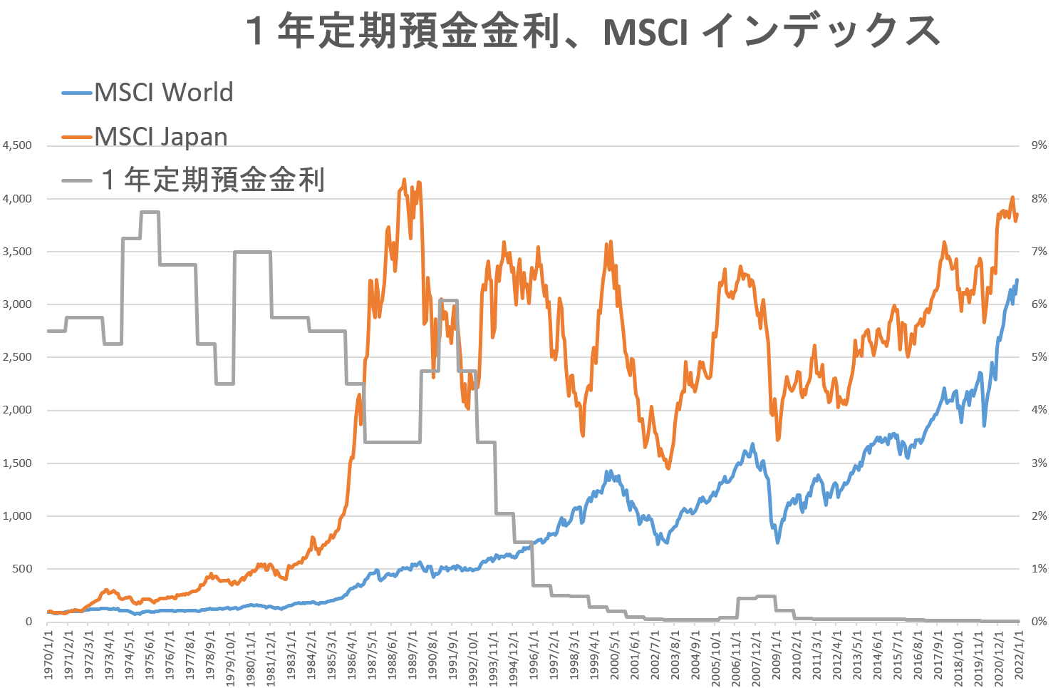 過去52年間、定期預金、株価連動投資信託で積み立てていたらどうなっていたか？～インデックス型投資信託で複利効果は有効なのか？（その2）～ : コラム - FP相談ねっと認定FP 青山 創星 ...