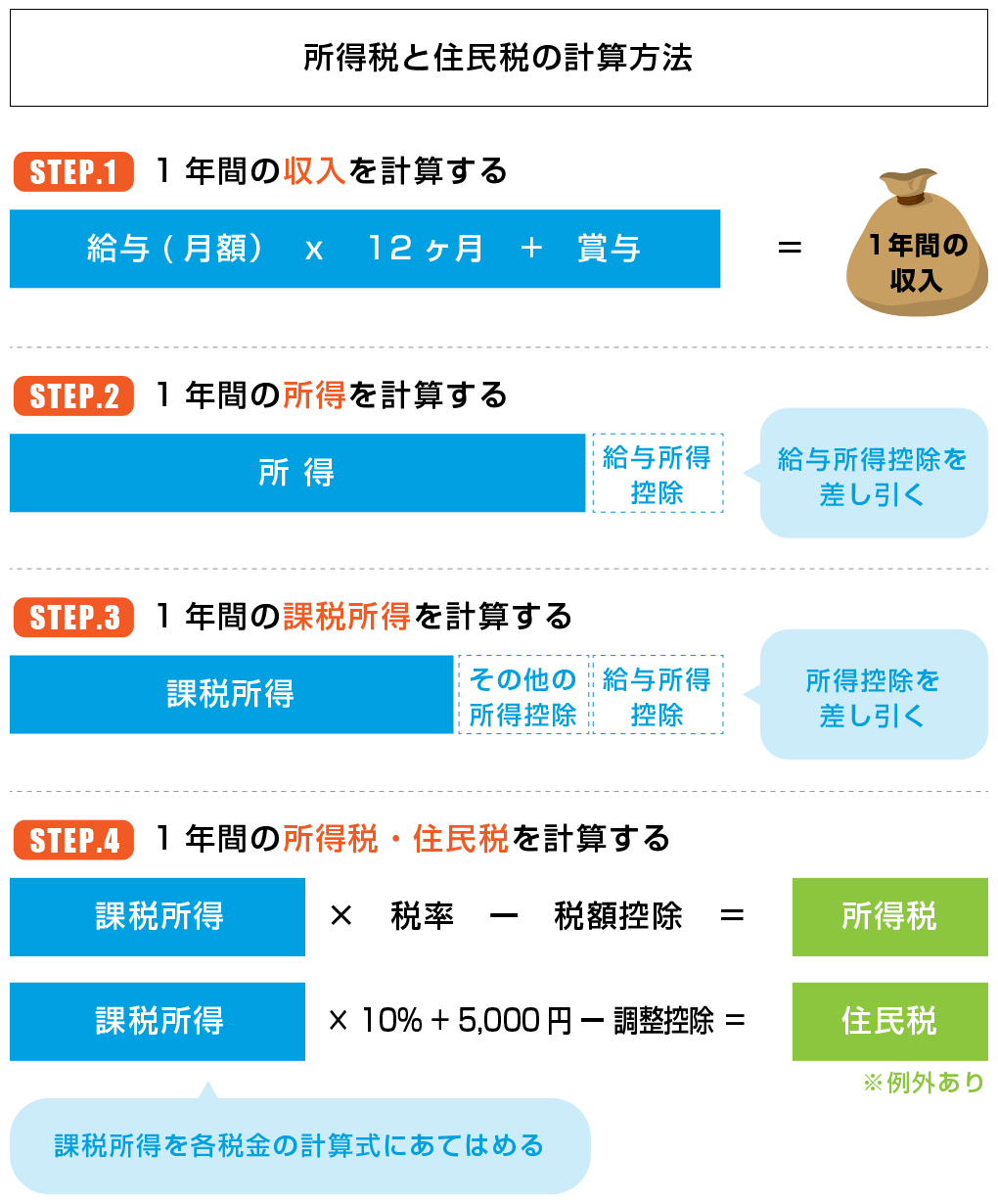 社会保険料控除とは何?計算方法と仕組みについて解説 コラム Fp相談ねっと認定fp 村松 繁 :2022年8月18日 更新。