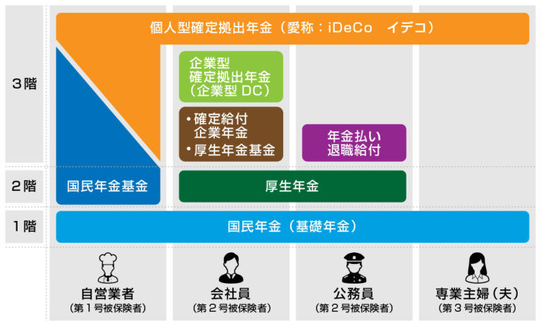 私的年金とは？個人年金とiDeCo、選ぶならどっち？ : コラム - FP相談ねっと認定FP 村松 繁 ：2022年8月25日 更新。